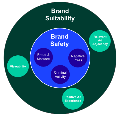 Brand Safety vs. Brand Suitability: What’s the Difference?